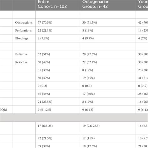 Operative Variables Postoperative Variables And Survival Analysis
