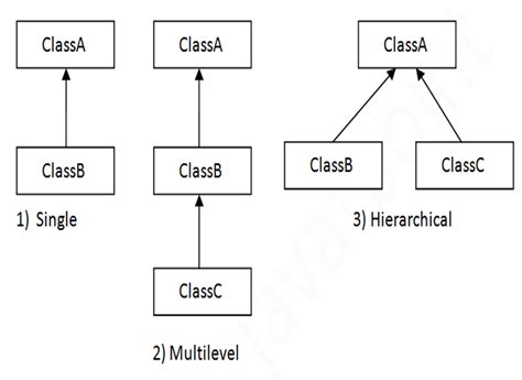 Campus Book Unit 3 Inheritance And Interfaces Java Programming
