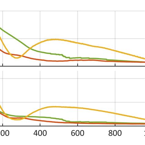 Average Absolute Approximation Errors Depicted In The Form Of A Time Download Scientific