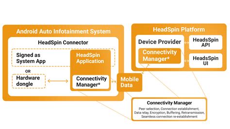 Automotive In Vehicle Infotainment Testing Solutions By Headspin