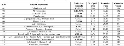 Table 1 From Gc Ms Analysis Of Leaf And Bark Extract Of Moringa Concanensis Nimmo A Siddha