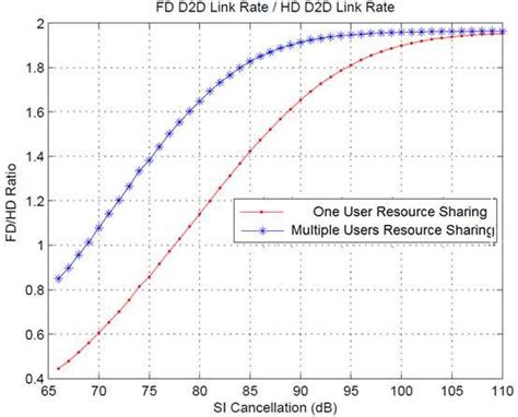 Full Duplex Half Duplex Link Rate Comparison With Power Control Scheme Download Scientific