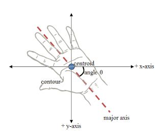 Hand And Finger Detection Using JavaCV