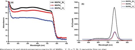 Figure 2 From Optical And Electronic Properties Of Mixed Halide X I Cl Br Methylammonium