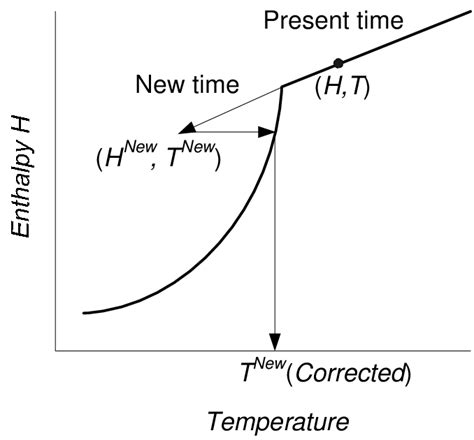 9 Illustration Of Phams Temperature Correction Method Download