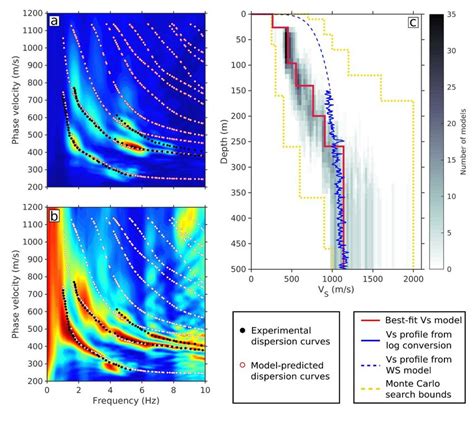 Results Of Multimodal Inversion Of The Analyzed 1 Km Long Virtual Shot Download Scientific