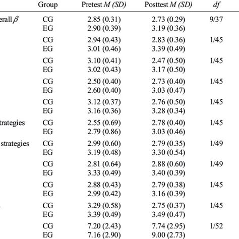 Means Standard Deviations And Results For The Interaction Time X Download Table