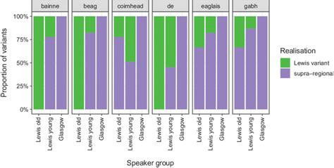 Auditory Coding Of Lewis Dialect Stereotypes Download Scientific Diagram