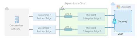 Link A Virtual Network To Expressroute Circuits Azure Portal