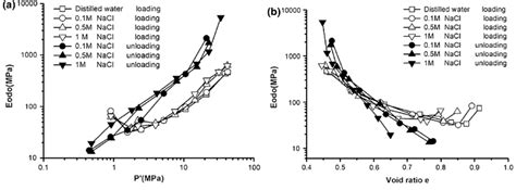 Oedometer Modulus Versus A Vertical Effective Stress B Void Ratio Download Scientific Diagram