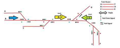 rail signal issues train keeps getting stuck r factorio