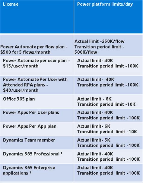 Power Automate 라이선스 유형 Power Platform Microsoft Learn