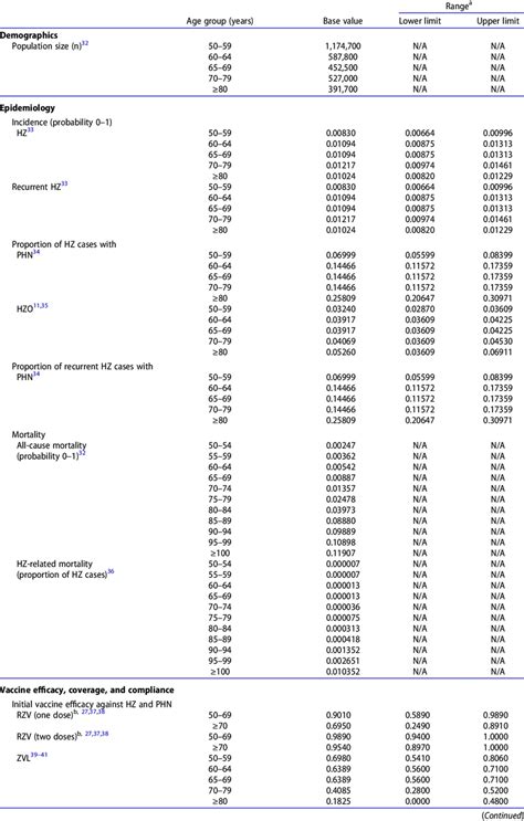 Model Inputs For Demographic Epidemiology And Vaccination Parameters
