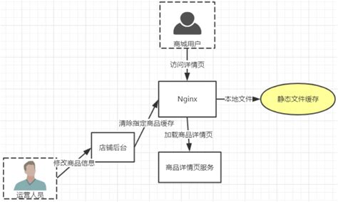 Nginx缓存配置教程 Csdn博客