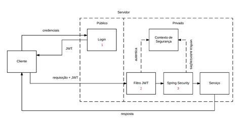 web services restful como adicionar segurança com jwt devmedia