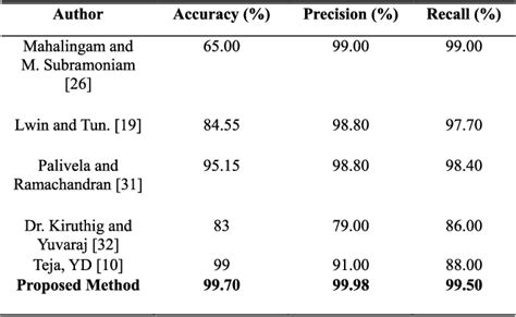 Table 7 From Abandoned Object Detection And Classification Using Deep