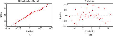 Residual Plot For A Normal Probability Plot And B Verses Fits Download Scientific Diagram