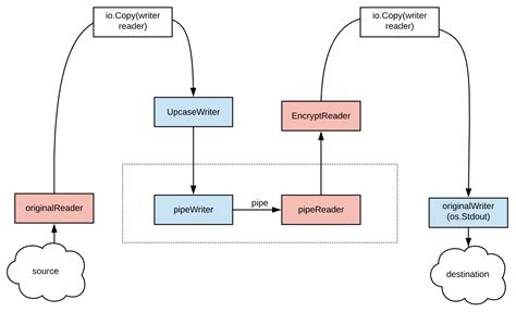 Golang Io Cookbook Pursuit Of Laziness A Blog By Jesse Duffield