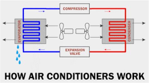 What Does A Central Air Conditioner Compressor Do A Florida Tech Explains