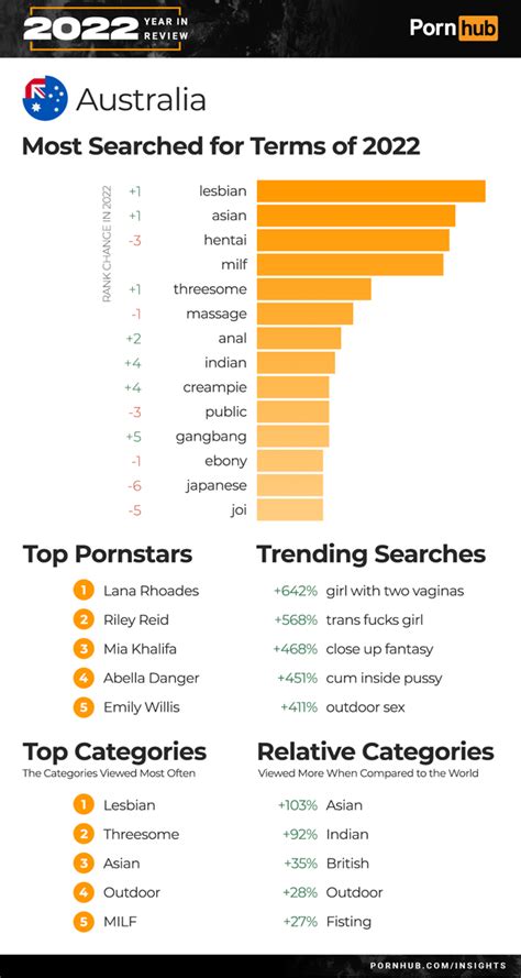 The 2022 Year In Review Pornhub Insights