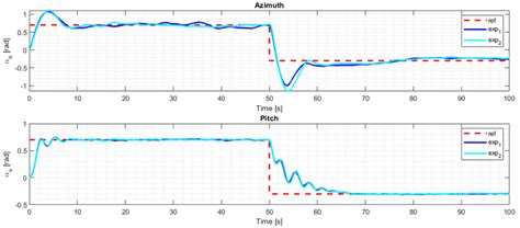 Practical Experimental Results For Reference Tracking Using High Valued Download Scientific