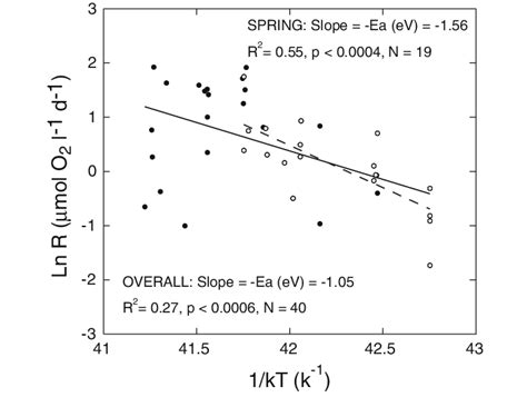 Arrhenius Plot Showing The Relation Between Natural Logarithm Of Download Scientific Diagram