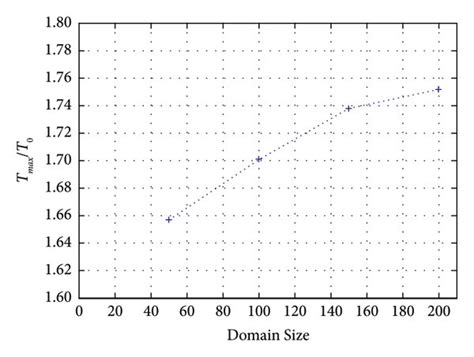 Relationship Between Tmáx T0 And Domain Size Download Scientific Diagram