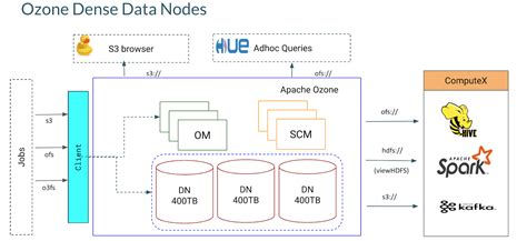 Apache Ozone And Dense Data Nodes Cloudera Blog