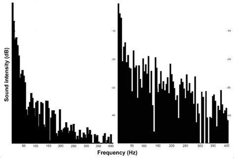 representative fft graphs for the erg tracings shown in figure 1 the