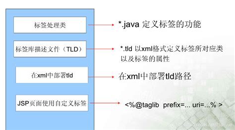 Java第四十八天，jsp之taglib，自定义标签详解jsp Taglib Csdn博客