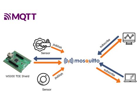 How To Use W Toe Mqtt
