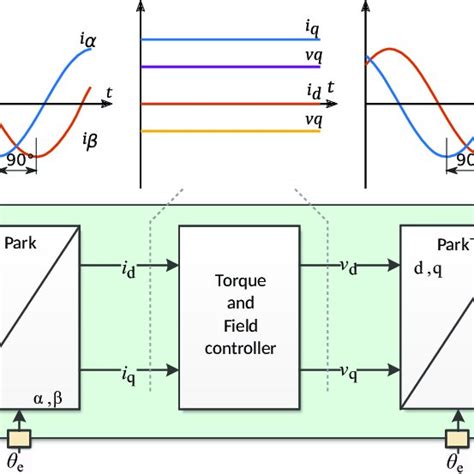 Figure A Illustration Of The FOC Commutation Strategy And Resulting Download Scientific