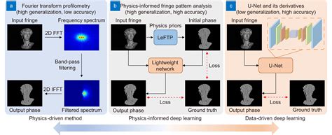 PubCard Physics Informed Deep Learning For Fringe Pattern Analysis