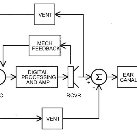 Input Output Relationship For A Typical Hearing Aid Compression