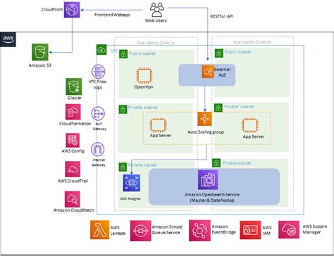 How Noventiq Leverages Amazon Opensearch Service For Faster Search