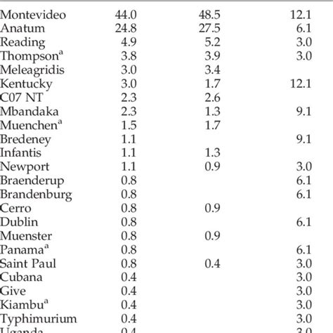 Salmonella Serotypes Recovered From Subiliac Lymph Nodes Lns Of Download Table