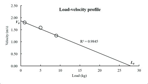 An Example Of A Load Velocity Profile Obtained From One Subject Download Scientific Diagram