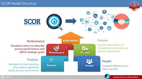 Scor Model Supply Chain 4 Levels 5 Phases And Framework