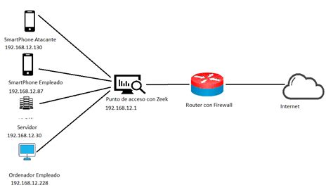 Zeek Sistema de monitorización Emilio Figueras Seguridad