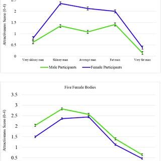 Mean Sexual Attractiveness Ratings By Participant Gender Error Bars Download Scientific
