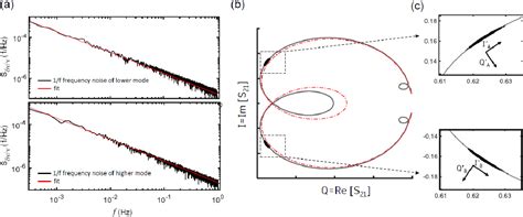 Figure 5 From Dual Resonator Kinetic Inductance Detector For Distinction Between Signal And 1 F