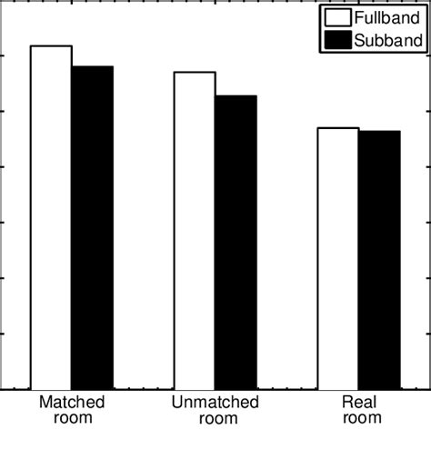 Comparison Of Dnn Based Speech Separation Using Different Spatial