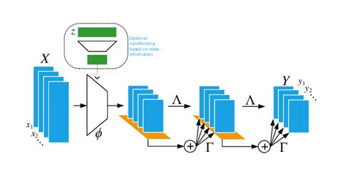 Using Multiple Permutation Equivariant Layers Since Permutation