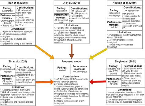 Comparison Of Proposed Model With Existing Works Download Scientific Diagram