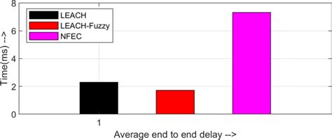 Average End To End Delay For N 40 For Heterogeneous Wsn Download Scientific Diagram