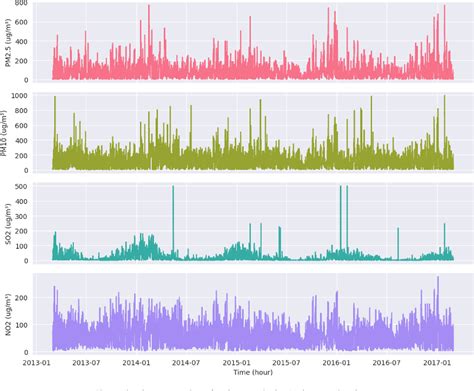 Figure 1 From Enhancing Multi Output Time Series Forecasting With