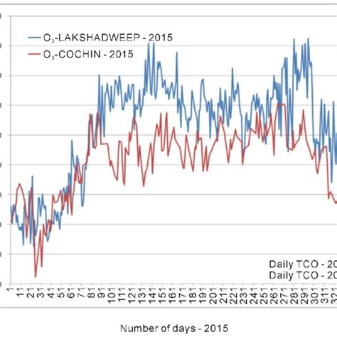 Daily Variation Of Total Column Ozone Measured Over The Maritime Download Scientific Diagram