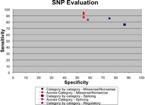 Sensitivity Versus Specificity Graph For Both Cycles Download Scientific Diagram