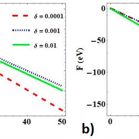 Variation Of Partition Function With Temperature For A Various δ Download Scientific Diagram