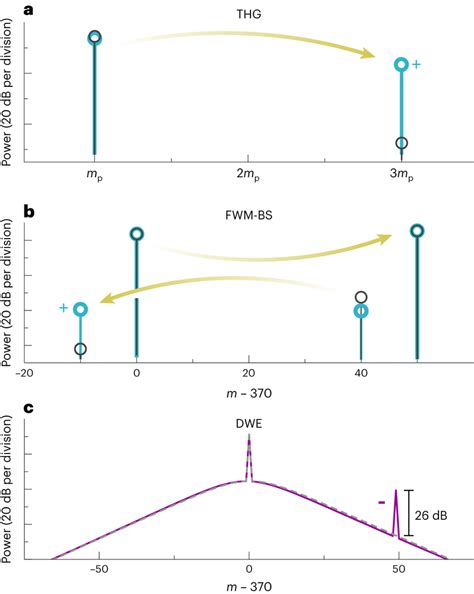 Simulations Of Nonlinear Wavelength Conversion In Kerr Photonic Crystal Download Scientific